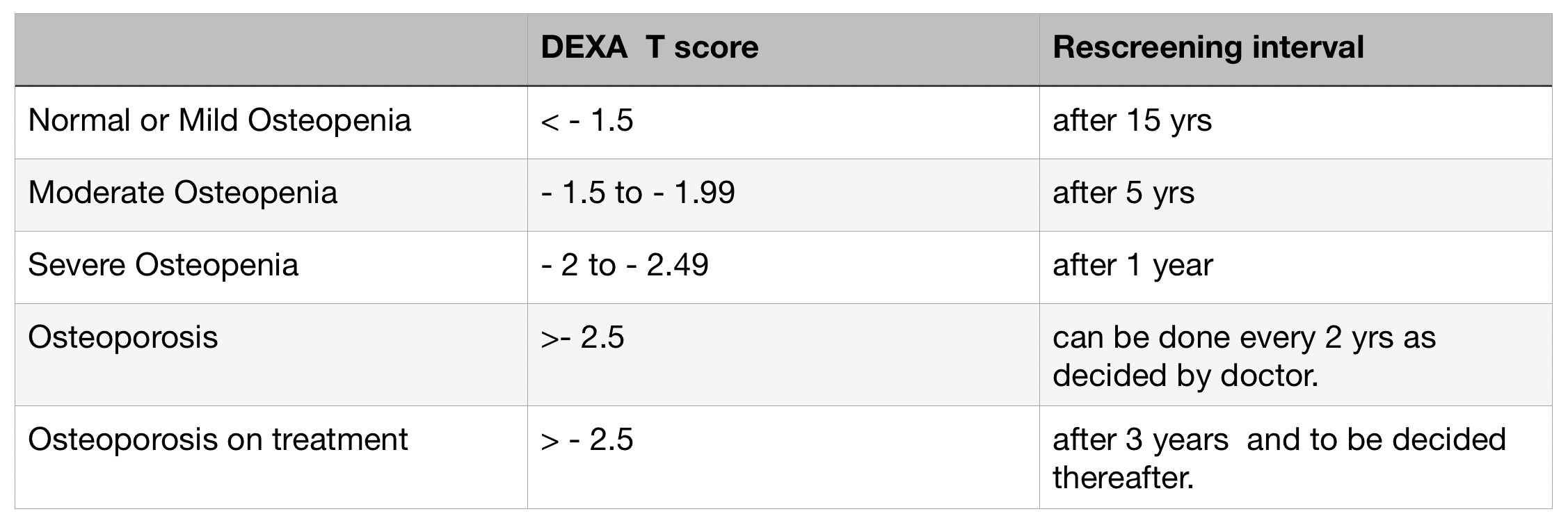 The low down on Osteoporosis | Dr Subash Rau – General Physician’s blog